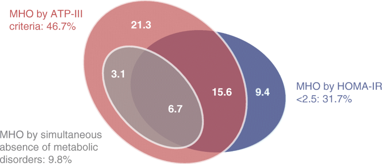 Metabolic health in normal-weight and obese individuals | SpringerLink