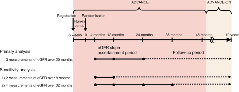 The relationship between eGFR slope and subsequent risk of vascular ...