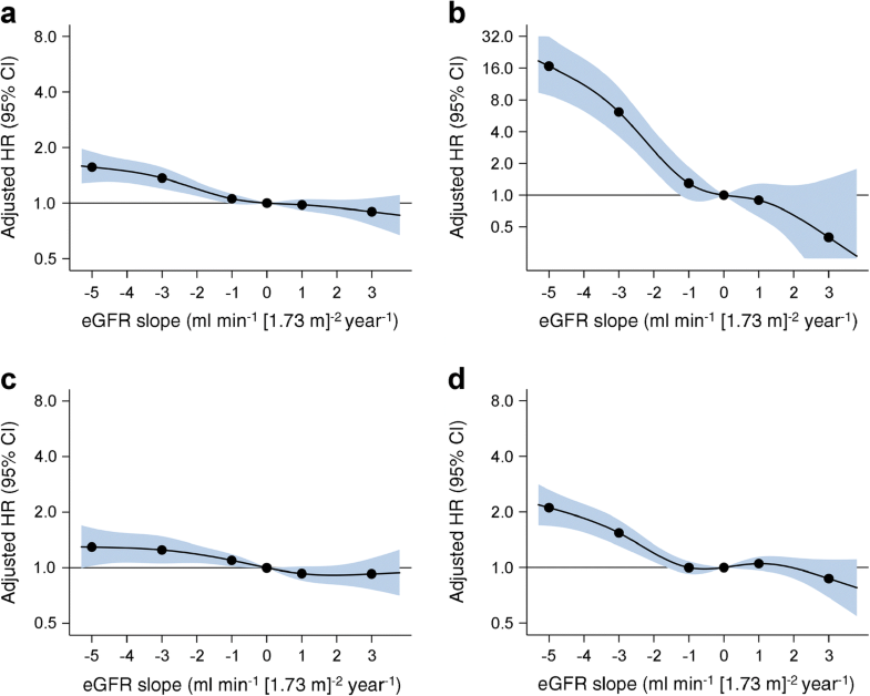 The relationship between eGFR slope and subsequent risk of vascular ...