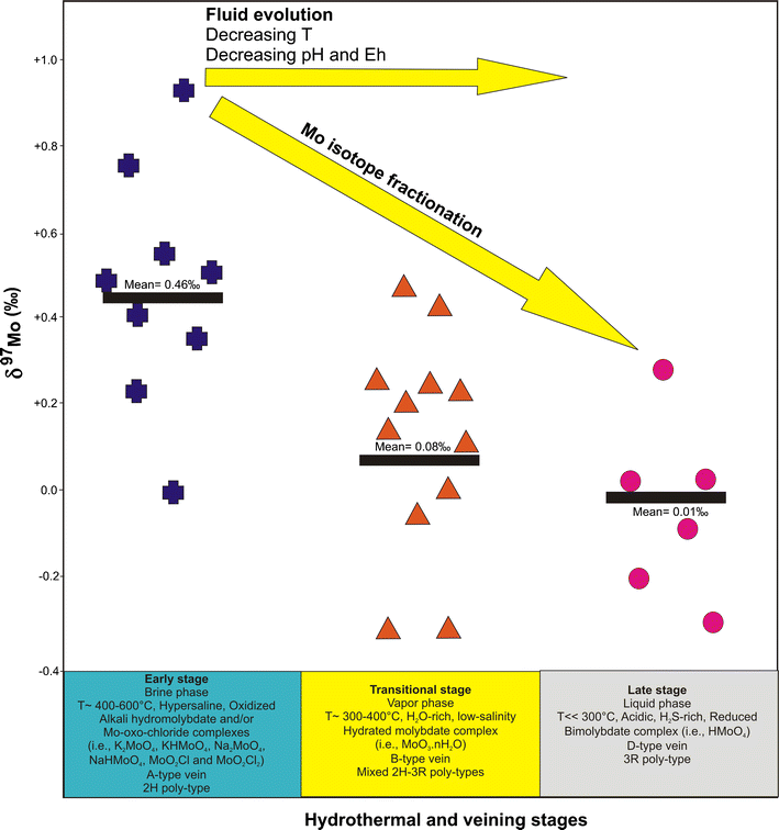 Mo isotope fractionation during hydrothermal evolution of porphyry Cu ...
