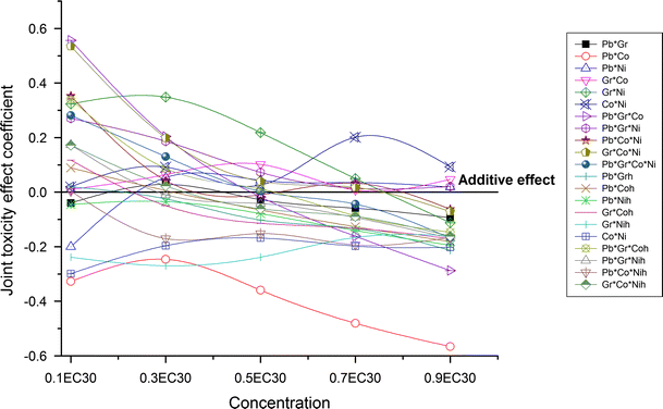 Joint Toxicity of Lead, Chromium, Cobalt and Nickel to Photobacterium ...