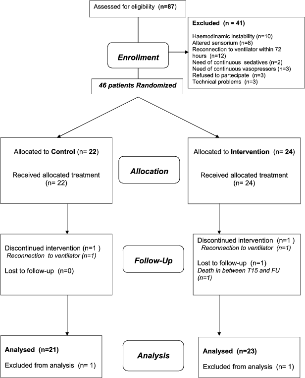 Intrapulmonary percussive ventilation in tracheostomized patients: a ...