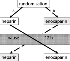 Enoxaparin vs. unfractionated heparin for anticoagulation during ...