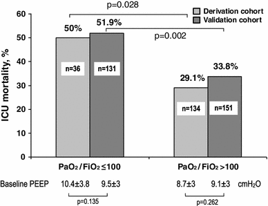 A universal definition of ARDS: the PaO2/FiO2 ratio under a standard ...