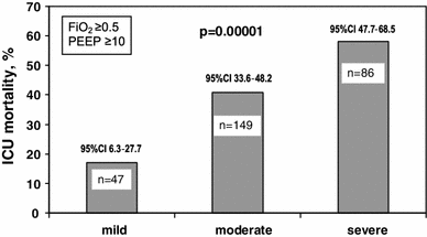 A universal definition of ARDS: the PaO2/FiO2 ratio under a standard ...