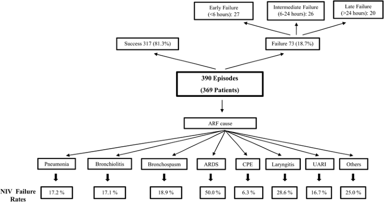 Predicting non-invasive ventilation failure in children from the SpO2 ...
