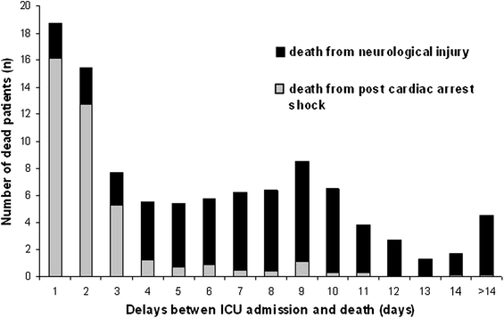 Intensive care unit mortality after cardiac arrest: the relative ...