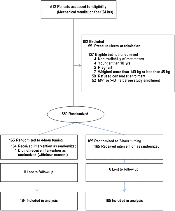 Comparison of two repositioning schedules for the prevention of ...