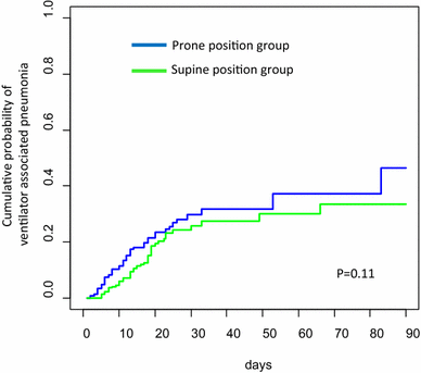 Ventilator-associated pneumonia in ARDS patients: the impact of prone ...