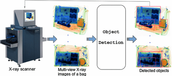 Multi-view object detection in dual-energy X-ray images | SpringerLink