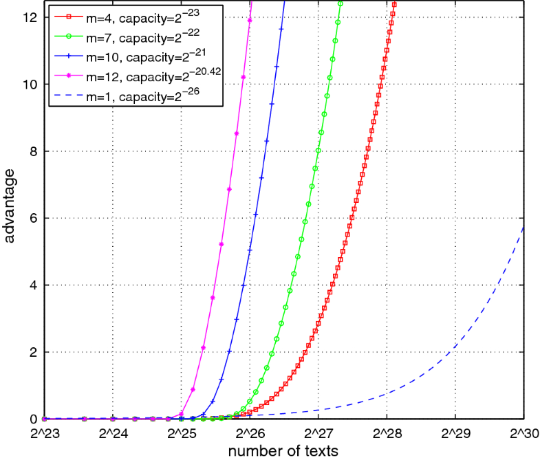 Multidimensional Linear Cryptanalysis | SpringerLink