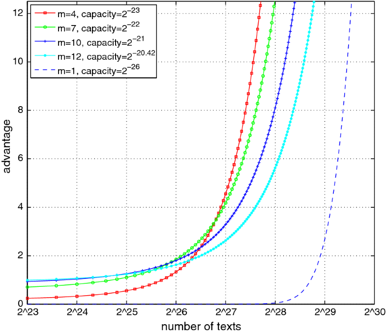 Multidimensional Linear Cryptanalysis | SpringerLink