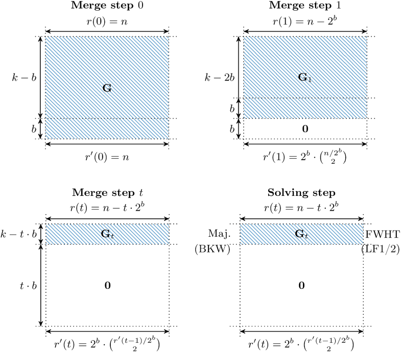 Solving LPN Using Covering Codes | SpringerLink