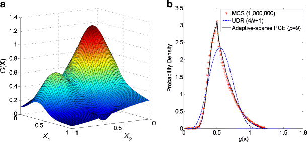 Adaptive-sparse polynomial chaos expansion for reliability analysis and ...