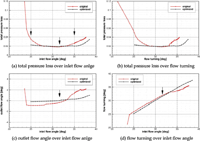 Aero-mechanical optimisation of a structural fan outlet guide vane ...