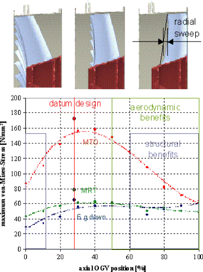 Aero-mechanical optimisation of a structural fan outlet guide vane ...