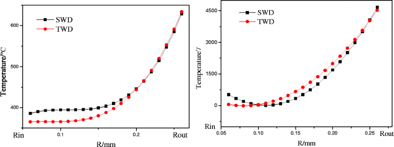 Multidisciplinary design and optimization of the twin-web turbine disk | SpringerLink
