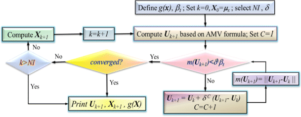 Enhanced single-loop method for efficient reliability-based design optimization with complex ...
