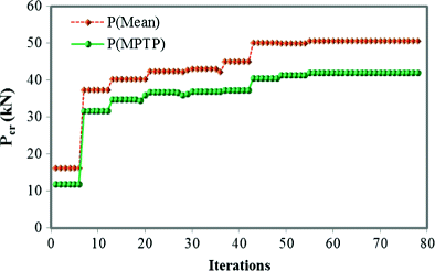 Enhanced single-loop method for efficient reliability-based design optimization with complex ...