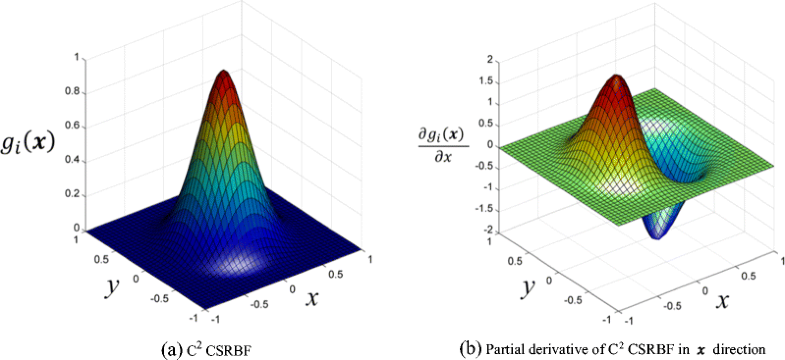 An 88-line MATLAB code for the parameterized level set method based topology optimization using ...