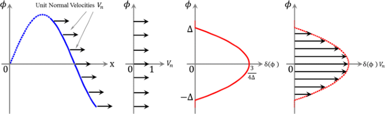 An 88-line MATLAB code for the parameterized level set method based topology optimization using ...