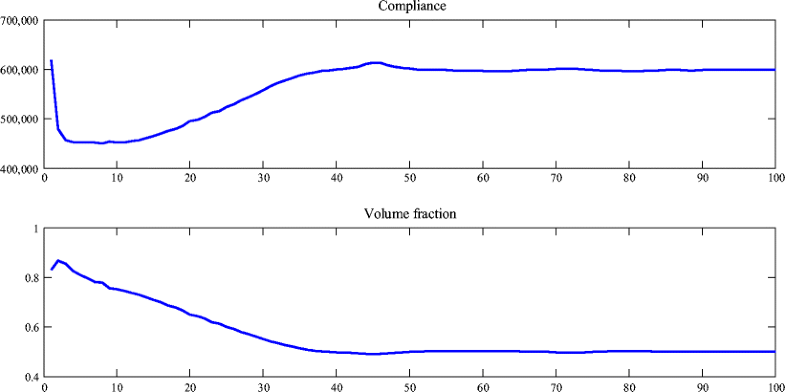 An 88-line MATLAB code for the parameterized level set method based ...