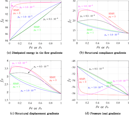 Revisiting density-based topology optimization for fluid-structure-interaction problems ...
