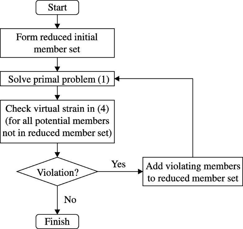 A Python script for adaptive layout optimization of trusses | SpringerLink
