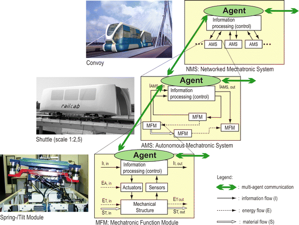 Specification technique for the description of self-optimizing ...