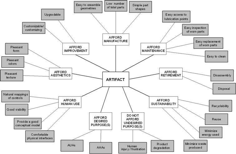 Affordance-based design methods for innovative design, redesign and reverse engineering ...