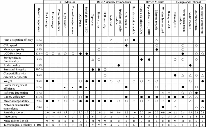 Integration of four-phase QFD and TRIZ in product R&D: a notebook case study | SpringerLink