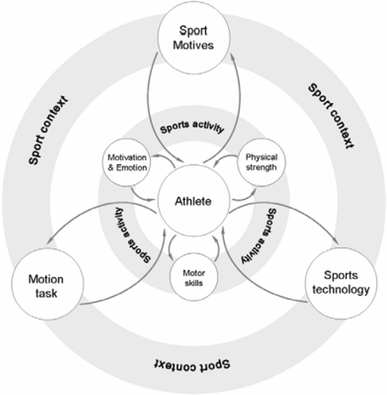 Development and presentation of the first design process model for ...