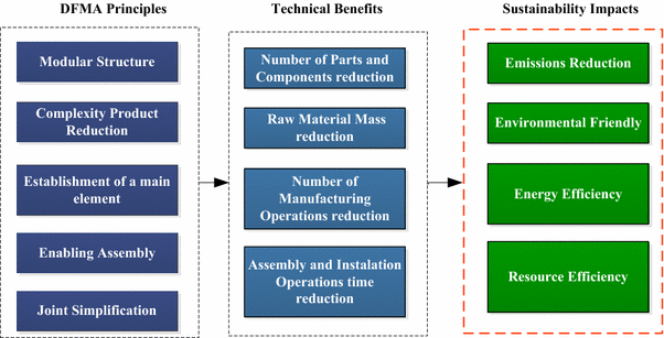 A novel approach to include sustainability concepts in classical DFMA ...
