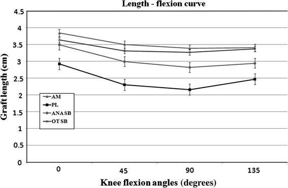 Changes in ACL length at different knee flexion angles: an in vivo ...
