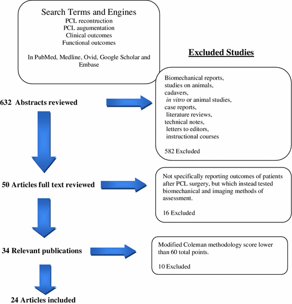 Augmentation or reconstruction of PCL? A quantitative review | SpringerLink