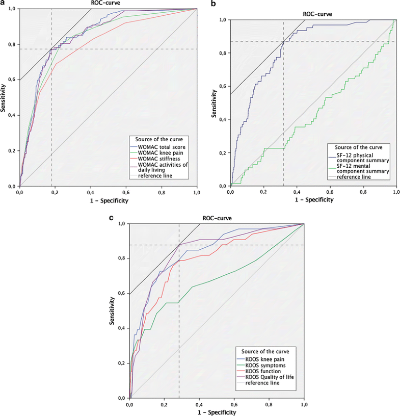 Predictive values of WOMAC, KOOS, and SF-12 score for knee arthroplasty ...
