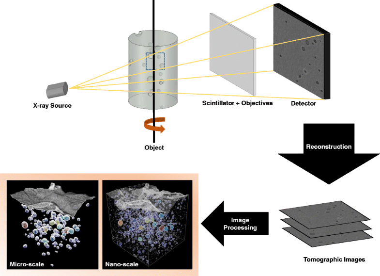 The use of nano-computed tomography (nano-CT) in non-destructive ...