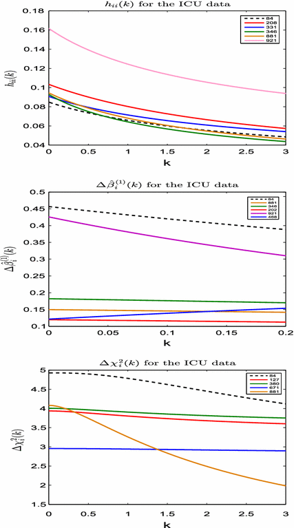 Logistic regression diagnostics in ridge regression | SpringerLink