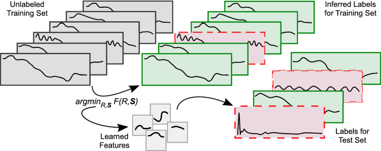 Time series anomaly detection based on shapelet learning | SpringerLink