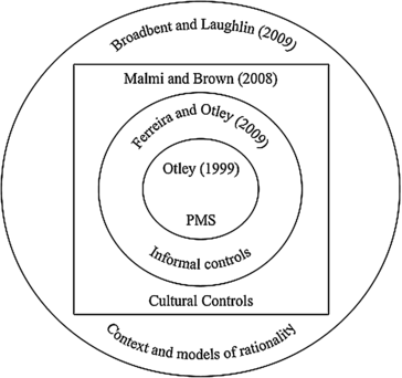 Management control systems: a review | SpringerLink