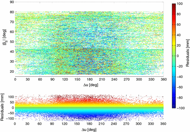 CODE’s new solar radiation pressure model for GNSS orbit determination ...