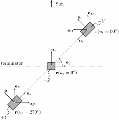 CODE’s new solar radiation pressure model for GNSS orbit determination ...