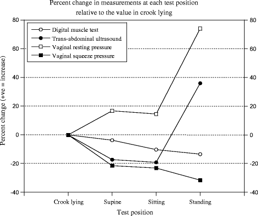 Effect of test position on pelvic floor muscle assessment | SpringerLink