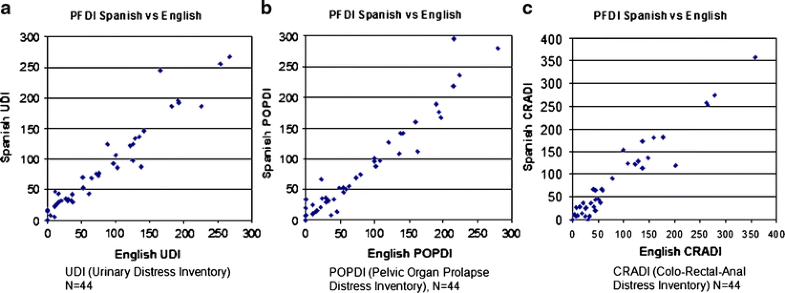 Validation of Spanish versions of the Pelvic Floor Distress Inventory ...