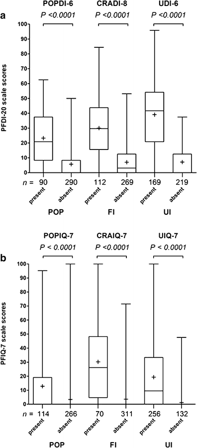 Validation of the Pelvic Floor Distress Inventory (PFDI-20) and Pelvic ...