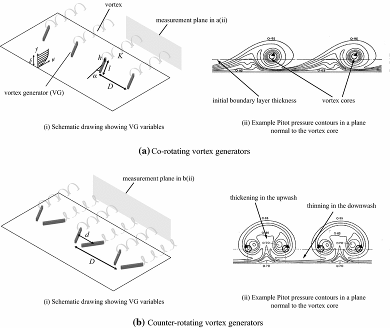 A review of the use of vortex generators for mitigating shock-induced ...