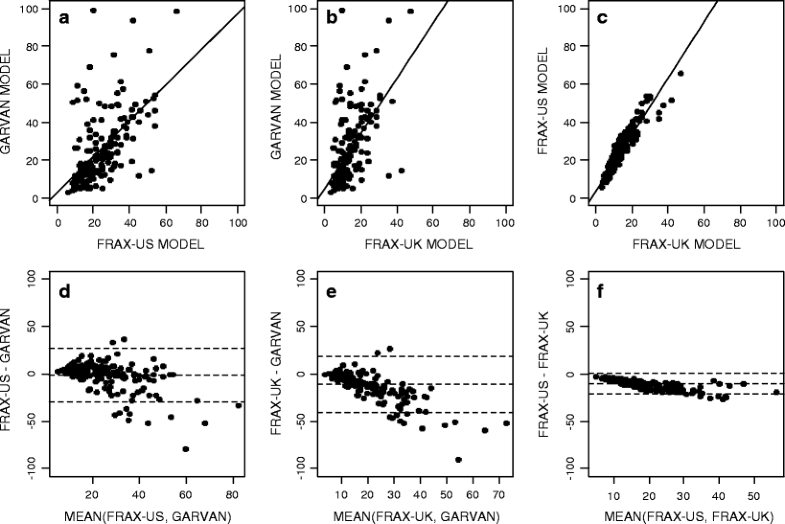 Prognosis of fracture: evaluation of predictive accuracy of the FRAX ...