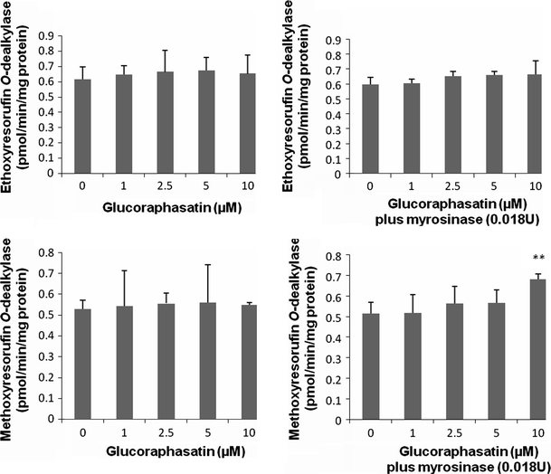 4-Methylsulfanyl-3-butenyl isothiocyanate derived from glucoraphasatin is a potent inducer of ...