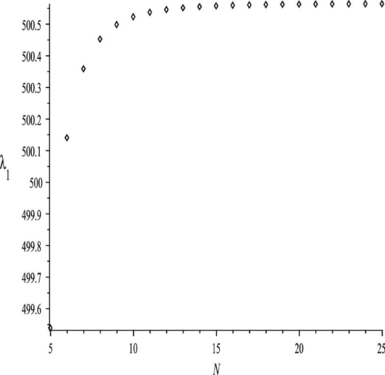 Spline functions, the biharmonic operator and approximate eigenvalues | SpringerLink