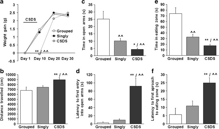Chronic social defeat stress model: behavioral features, antidepressant ...